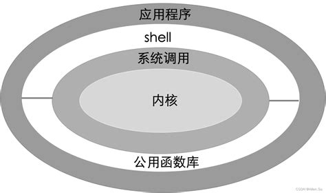 Linux操作系统体系结构 3 【linux通信架构系列