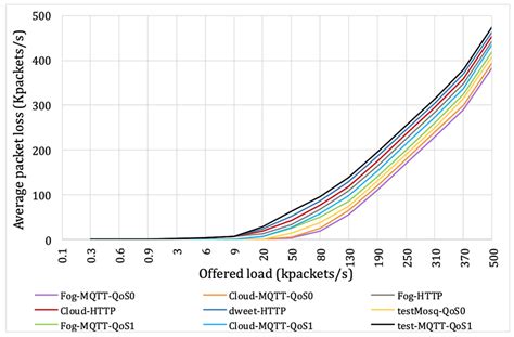 Average Packet Loss Of Proposed Iot Based Fog And Cloud Architectures Download Scientific Diagram