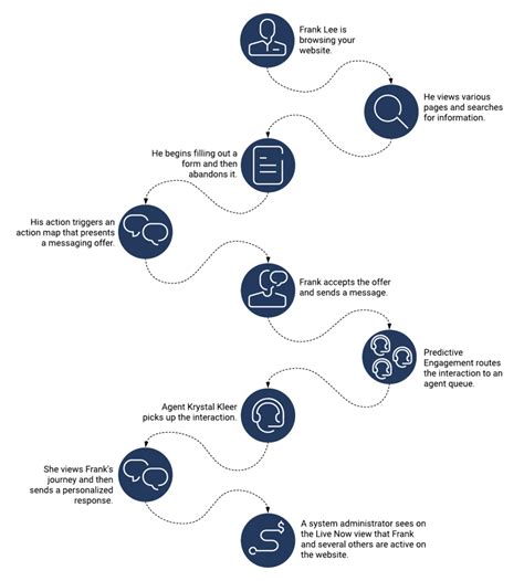 Genesys Predictive Engagement For Genesys Cloud Cx Solution Guide Genesys Documentation