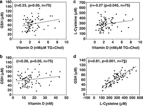 the regression analyses between plasma levels of gsh and l cysteine