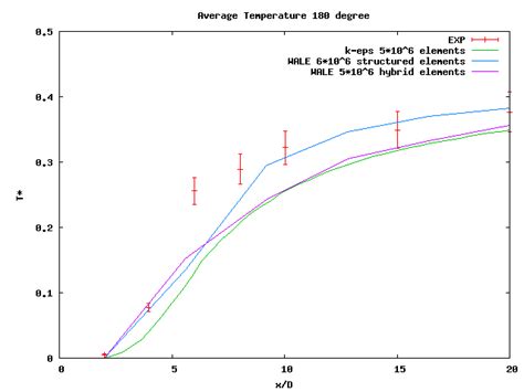 Comparison Between Experiments And Cfd Data Download Scientific Diagram