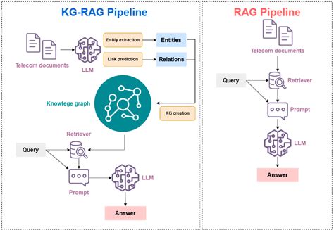 [논문 리뷰] Enhancing Large Language Models Llms For Telecommunications Using Knowledge Graphs And
