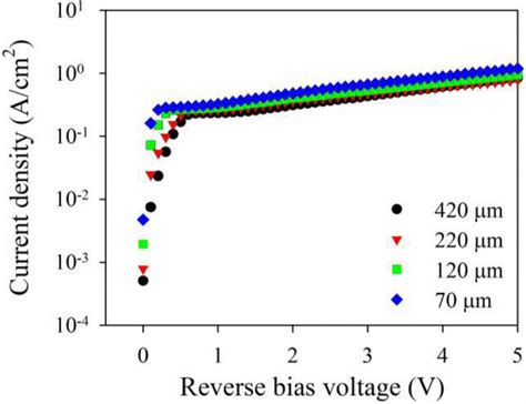 Comparison Of Room Temperature Dark Current Density From Inas Download Scientific Diagram