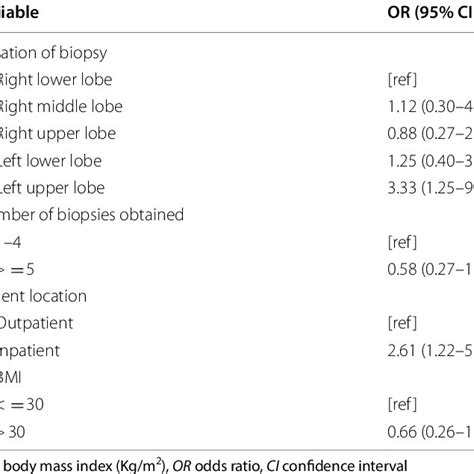 Multivariable Logistic Regression For Primary Outcome Of Post Procedure Download Scientific