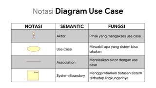 UML Dan Use Case View PDF