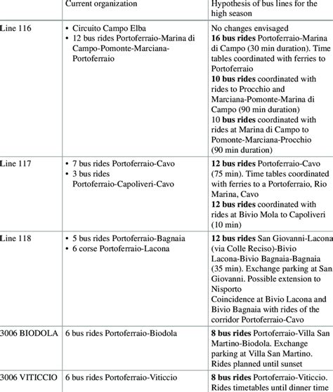 Organization Of Extra Urban Bus Services Download Scientific Diagram