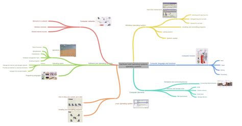 Hardware And Operating Systems Operating Systems Coggle Diagram