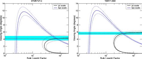 Plot Of Viewing Angle Vs The Bulk Lorentz Factor Of The Jet The Black