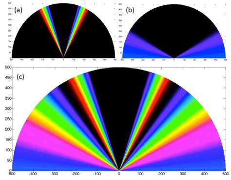 Color Online Simulation Of The Spatial Diffraction Spectrum Of A
