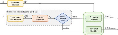Table 1 From Unknown Intent Detection Using Gaussian Mixture Model With