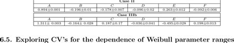 The Fit Parameters In Equation 28 Are Presented Here For Cases Ii And