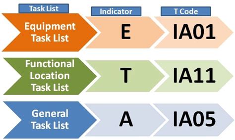 Ali Alghamdi On Linkedin Task Lists In Sap Pm 1equipment Task List T Code Ia01 They Are Used