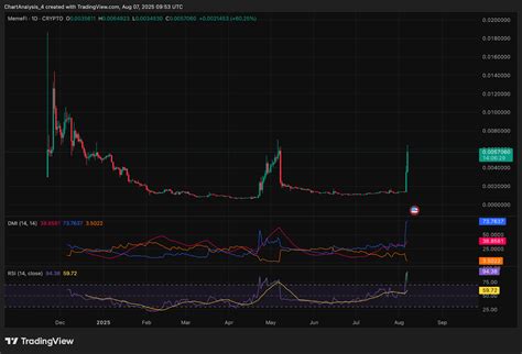 Memefi Memefi Price Prediction 2025 2026 2027 2030