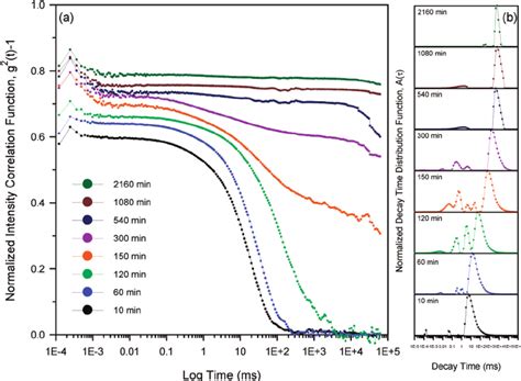 A Normalized Intensity Correlation Function G 2 T 1 And B