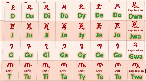 አማርኛ ለመፃፍ Phonetic Unicode በመጠቀም Amharic Alphabets On Keyboard Phonetic Unicode Geez Alphabet1