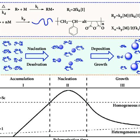 Pdf Self Stabilized Precipitation Polymerization And Its Application