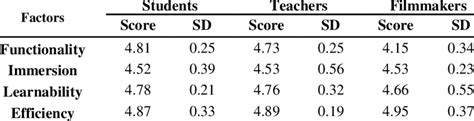 Mean And Standard Deviation For Overall Diagnostic Factors Scores