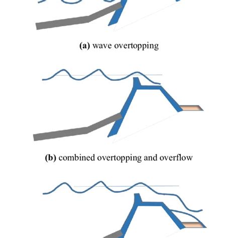 Sketch Of Inundation Due To Wave Overtopping Combined Overtopping And