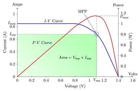 Tikz Pgf Drawing Graphs With Two Y Axis TeX LaTeX Stack Exchange