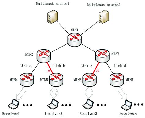 a three layer multicast tree model download scientific diagram