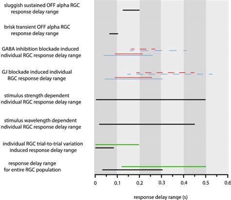 Summary Of Response Latency Ranges In Various Stimulating Download