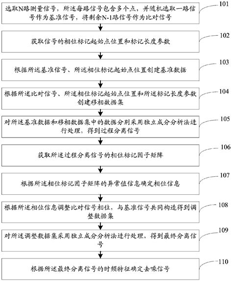 A Vibration Signal Denoising Method And System Based On Independence
