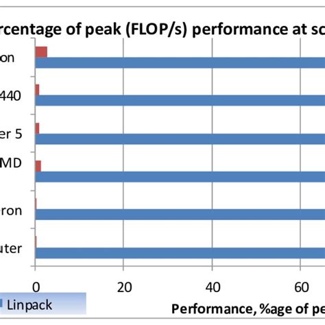 This Chart Shows The Performance As A Fraction Of Peak Floating Point