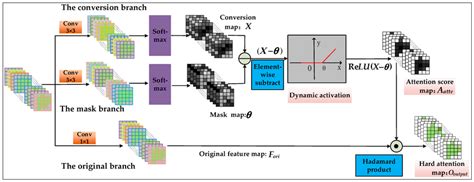 the joint spatial spectral hard attention module download scientific