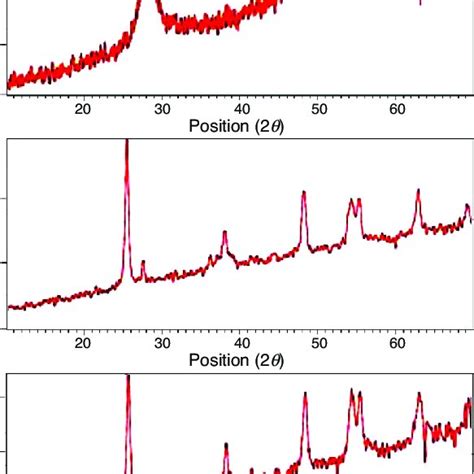 The Effect Of The Initial Dye Concentration On The Photodegradation