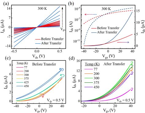 Figure 3 From A Facile Direct Device Transfer Of Monolayer Mos2 Towards Improvement In