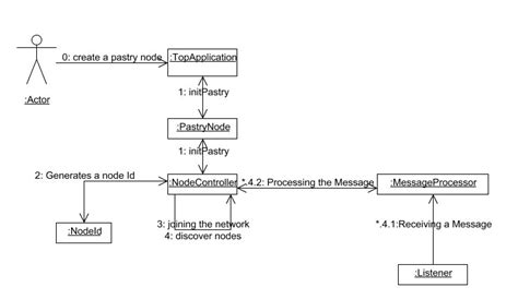 9 Describes The Process Of The Pastrynode Initialization Notation Download Scientific
