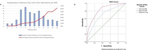 Predicting Mortality And Morbidity In Emergency General Surgery Patients In A Jordanian Tertiary
