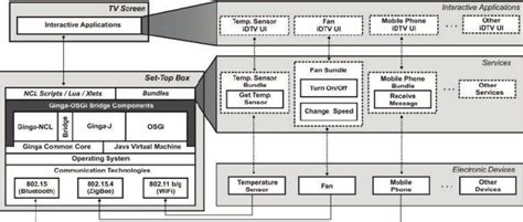 General Ginga Osgi Architecture The Developed Strategy Considers