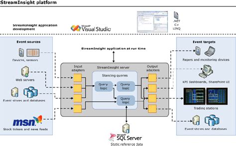 Getting Started With Microsoft Streaminsight Anuj Varma Hands On