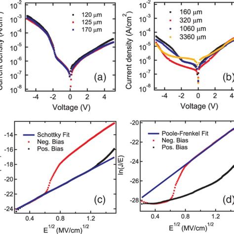 a capacitance density vs frequency plot the capacitance is observed