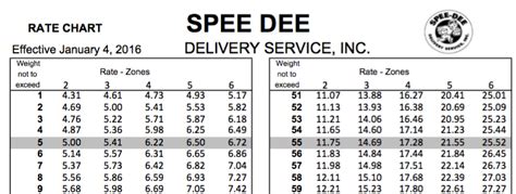 Setting Up A Table Rate Carrier Based On A Carriers Rate Table