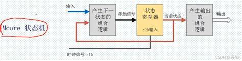 verilog笔记（四）状态机 正点原子状态机 csdn博客