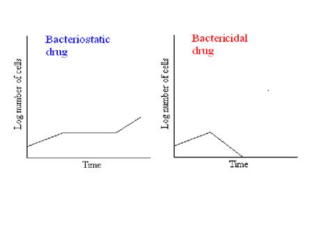 Bactericidal