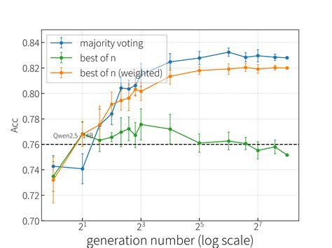 reproduce the inference time scaling exp
