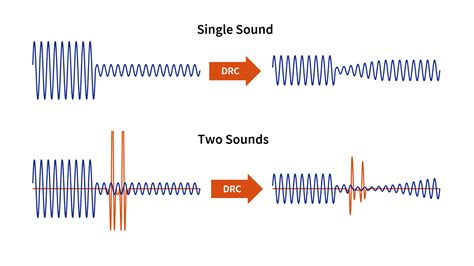 Dynamic Range Compression And Noise Innovation In Augmented Listening Technology University