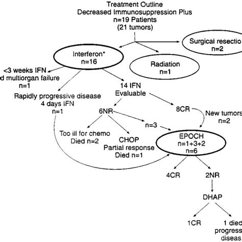 Location And Histology Of Ptld Lesions Download Table