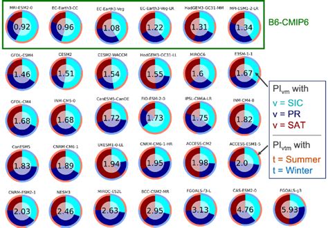 Model Performance Indices Pis Of 31 Cmip6 Models In Simulating Arctic