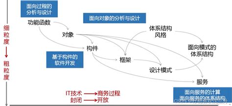 软件工程七软件系统设计 CSDN博客