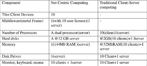 hardware requirements in net centric computing download scientific
