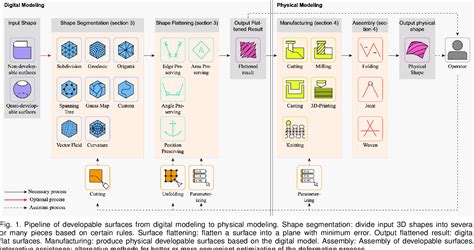 figure 1 from a survey of developable surfaces from shape modeling to