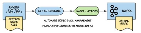 Kafka Ease Simplifying Kafka Topic And Acl Management By Ricardo Domenzain Medium