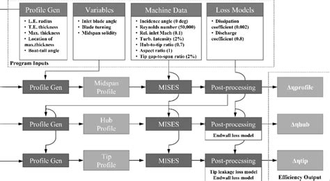 model simulation flow structure download scientific diagram