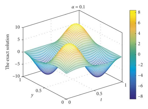 The Exact Solution And Its Approximation Solution At Download