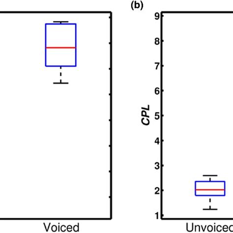 Distribution Of A Average Clustering Coefficient And B Characteristic