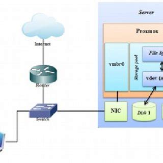 PDF On The Implementation Of ZFS Zettabyte File System Storage System